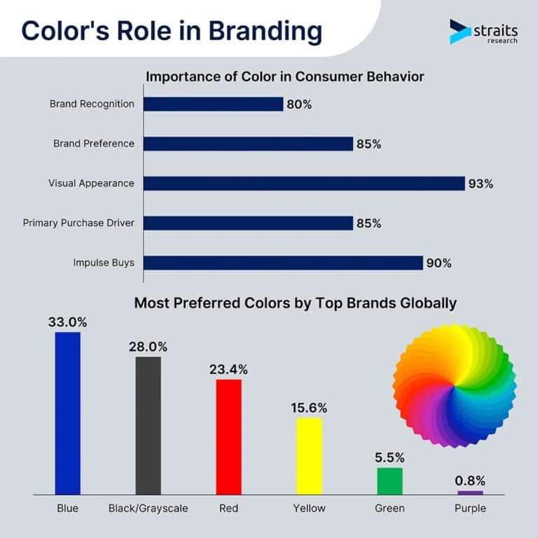 The Power of Color Psychology in Branding, Marketing, and Advertising ...